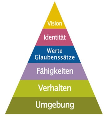 Dilts Pyramide Die Neurologischen Ebenen Dilts Pyramide Die Neurologischen Ebenen